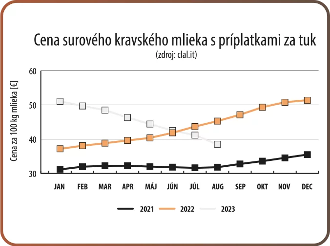 EKONOMIKA VÝROBY MLIEKA v SR v roku 2022 : MIKROP